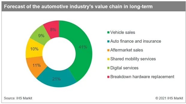 IHS Markit：车企为什么要自主软件开发？ - 42 号车库