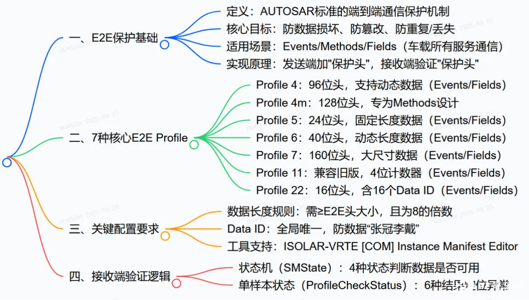 一文读懂 AUTOSAR E2E 保护 - 42 号车库
